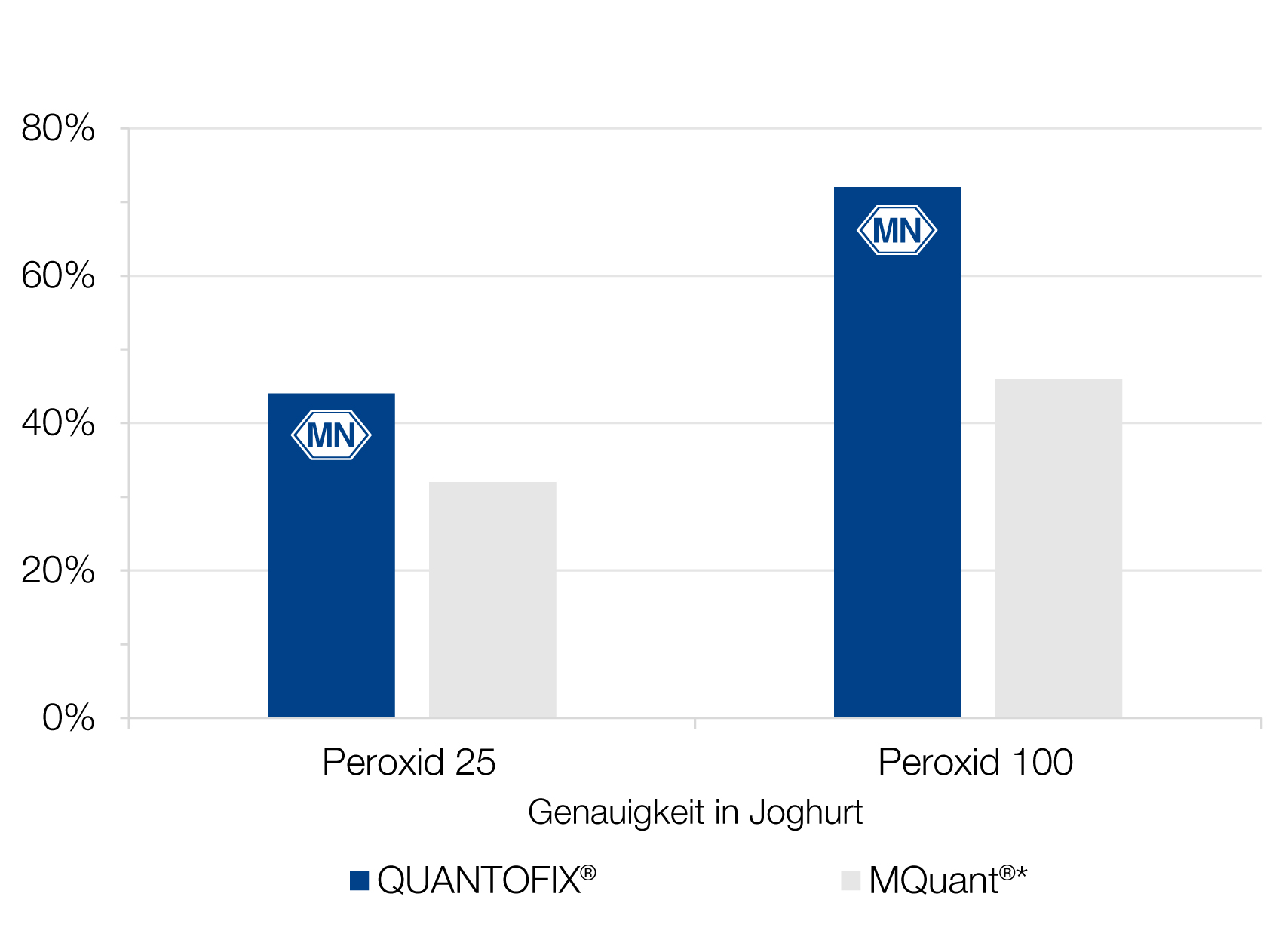 Halbquantitative Teststreifen QUANTOFIX Peroxid 25, MN | MACHEREY-NAGEL