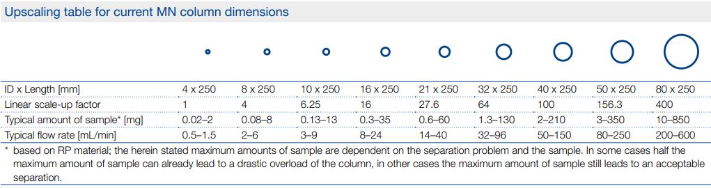 Gas Chromatography Column Dimensions